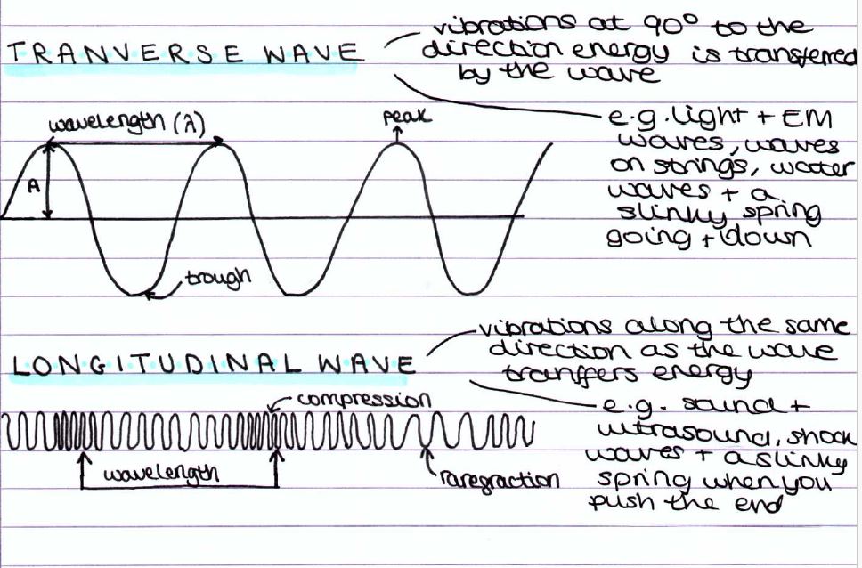 Properties of Waves